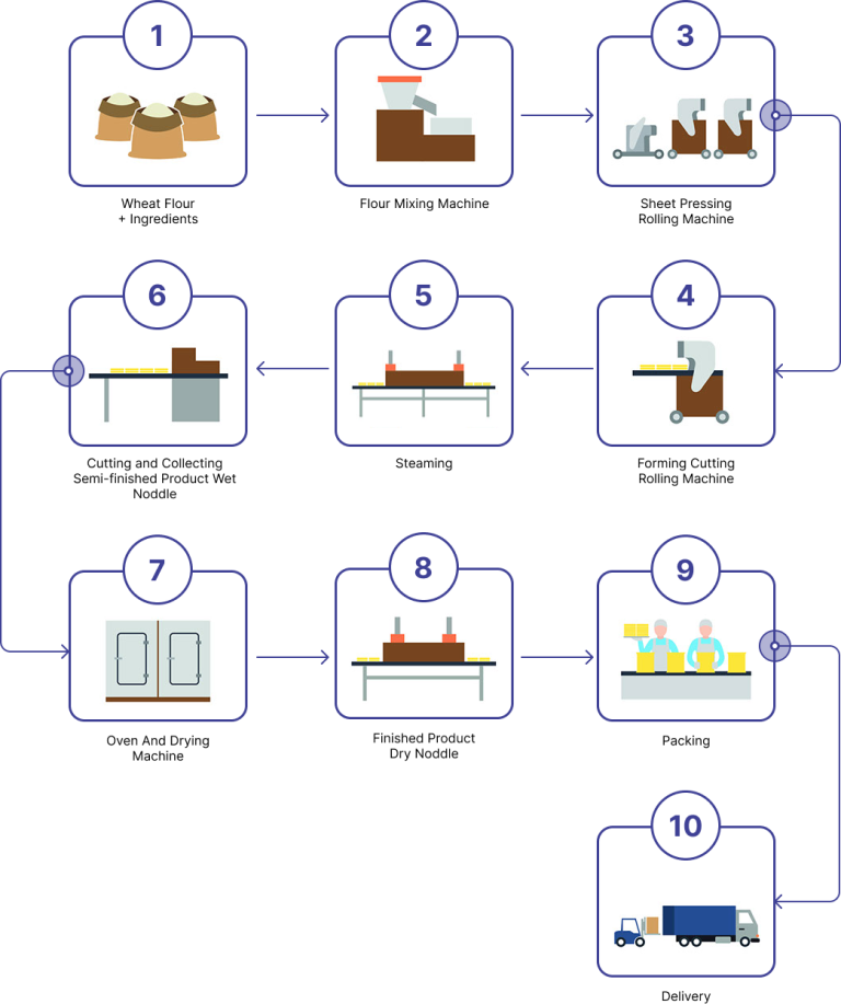 Manufacturing – Dong Sin Sdn Bhd